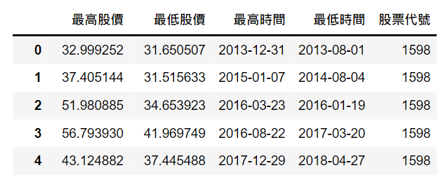 Dataframe基礎教學 Sams Blog